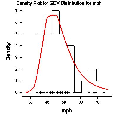 GEV Procedure • Genstat Knowledge Base