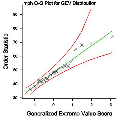 GEV Procedure • Genstat Knowledge Base