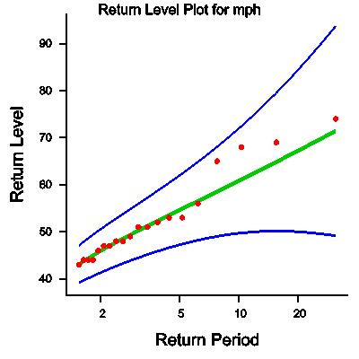GEV Procedure • Genstat Knowledge Base